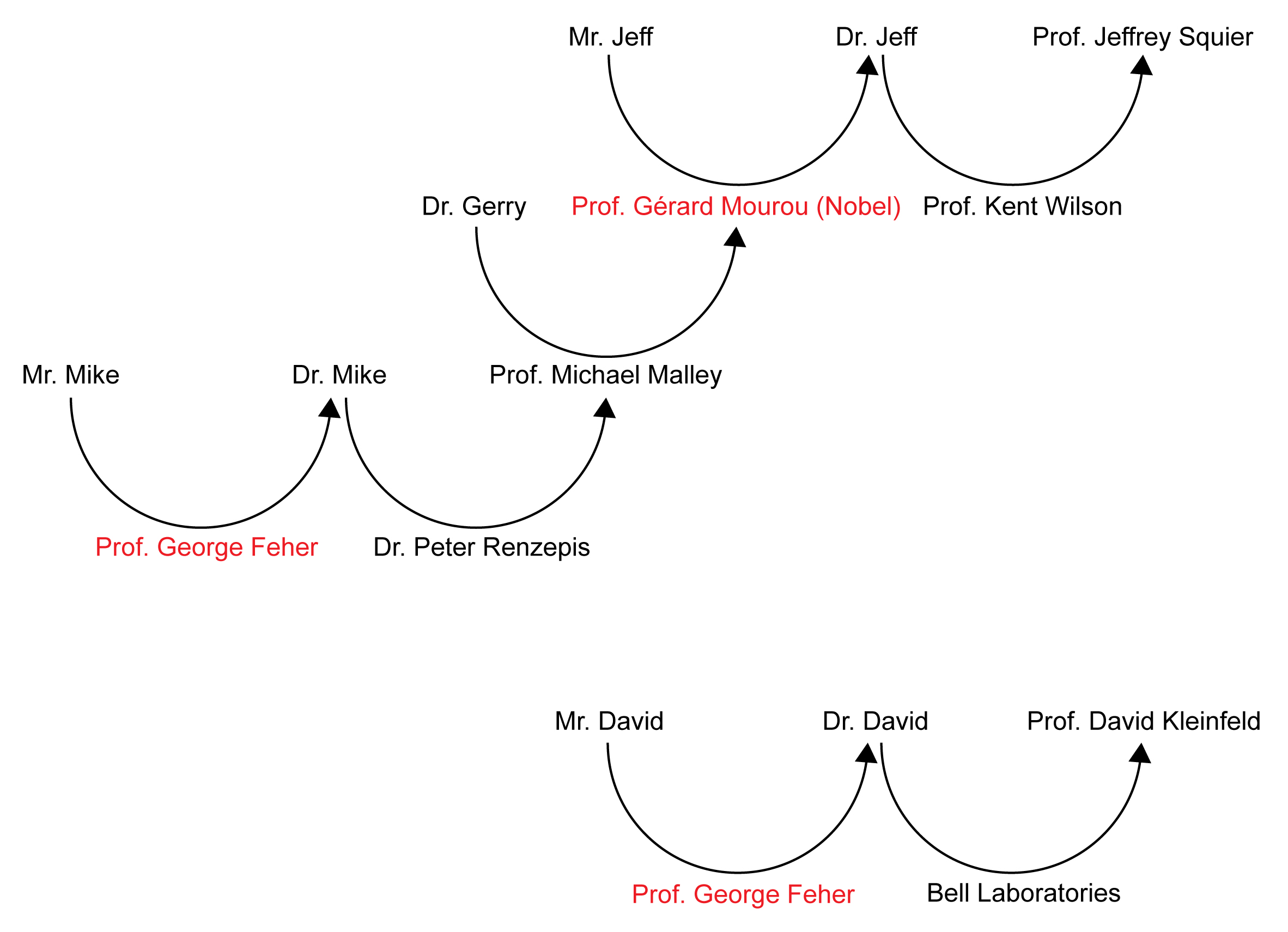 David Kleinfeld Laboratory at UC San Diego